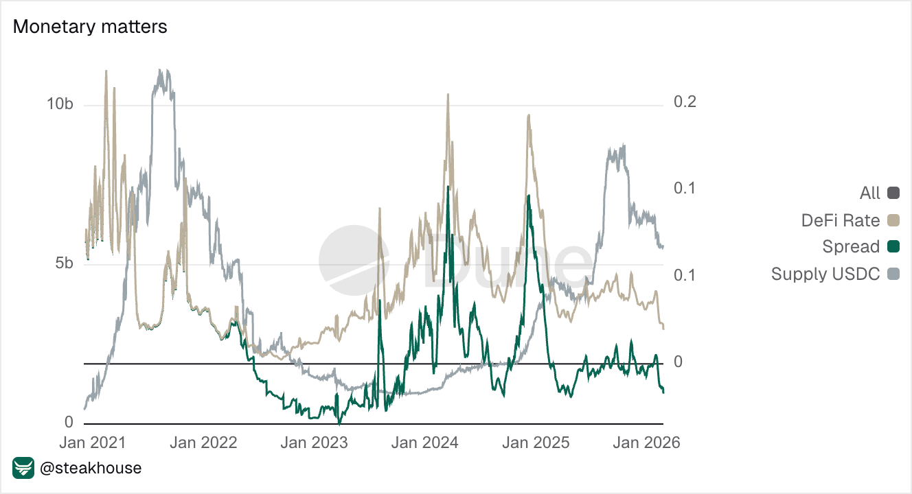 DeFi Markets Update 2026-02-25 - by Romi