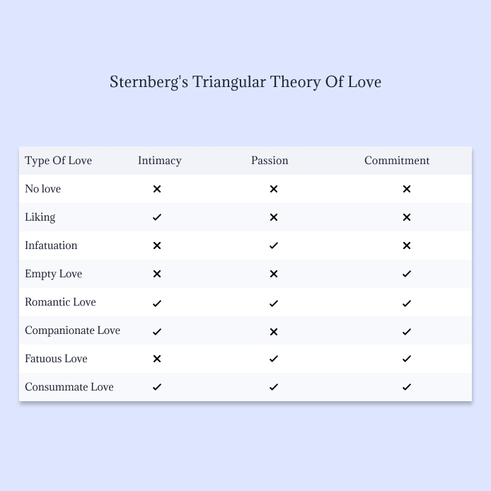 The Triangle of Love: Sternberg's Triangular Theory