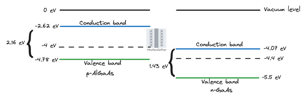 Semiconductor Doping, Electron Affinity, Work Function and Anderson's Rule