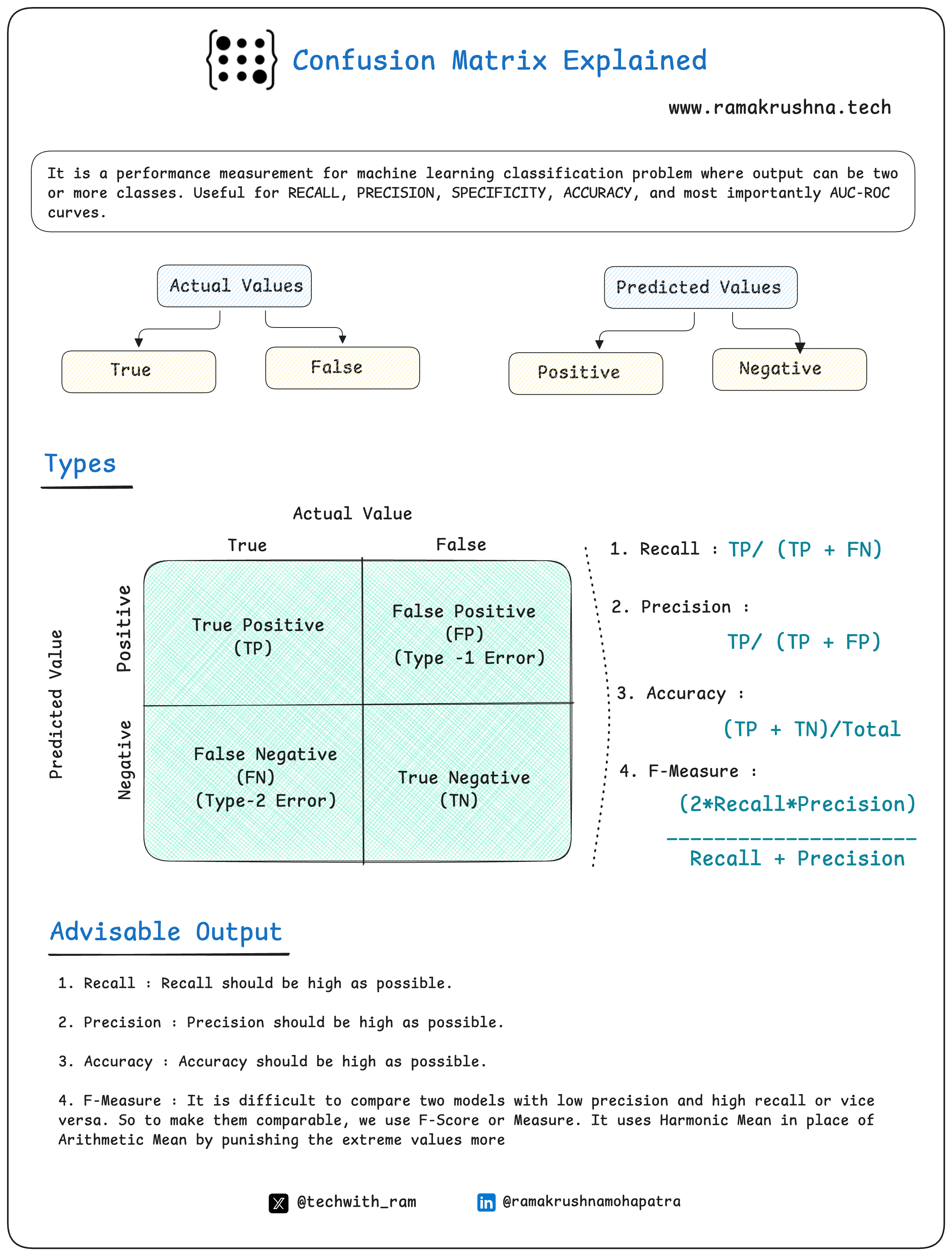 Confusion Matrix Explained In Details - by Ramakrushna