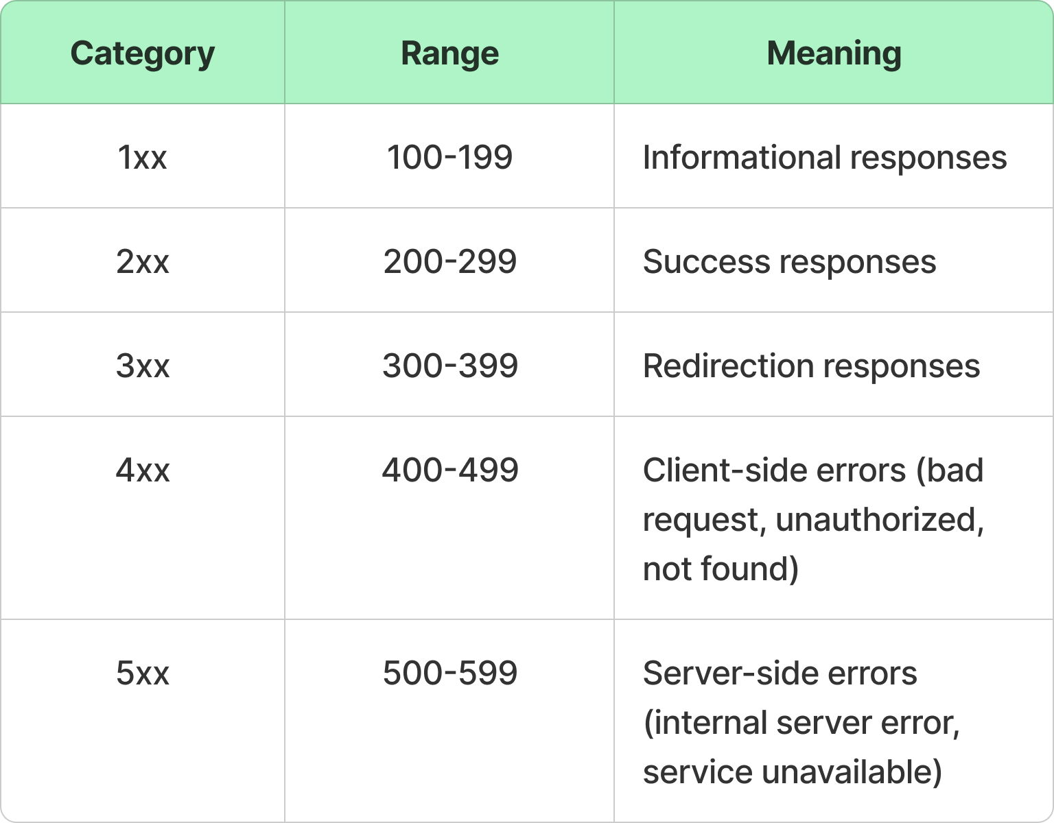 Master the Art of REST API Design - by Ashish Pratap Singh