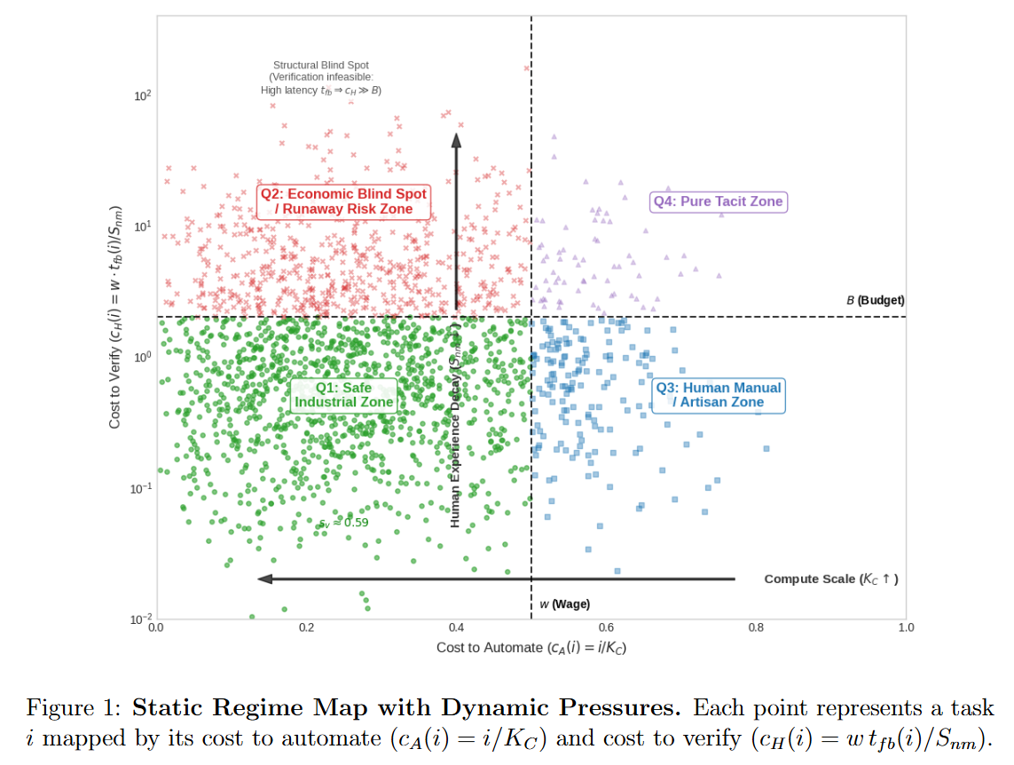 Some Simple Economics of AGI - ArXivIQ