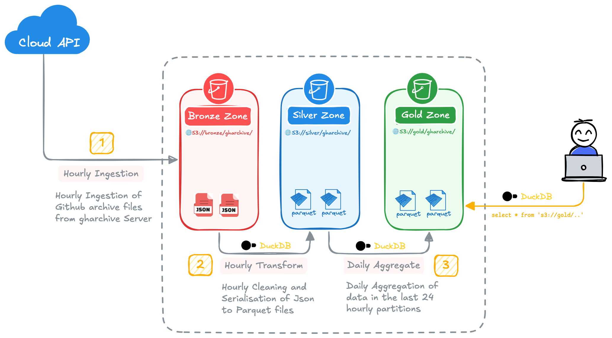Building a High-Performance Data Pipeline Using DuckDB