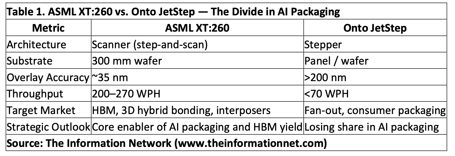 ASML’s XT:260 Redefines Advanced Packaging: Onto Innovation’s AI Hopes ...