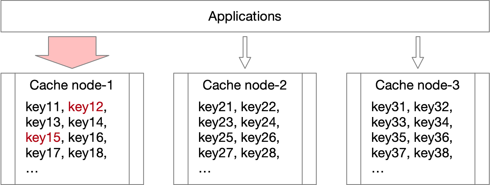 A Crash Course in Caching - Final Part - by Alex Xu