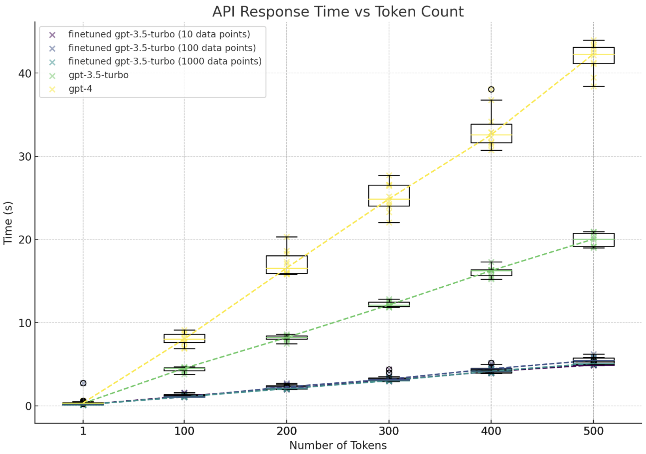 Our Humble Attempt at “How Much Data Do You Need to Fine-Tune”