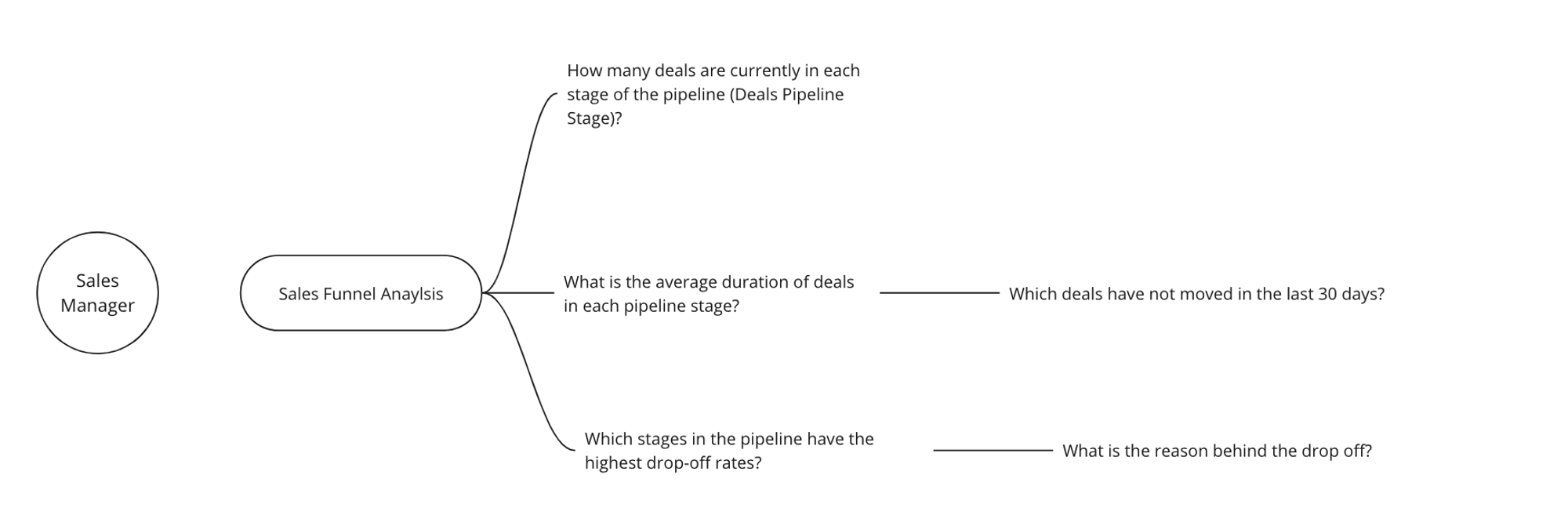 Metrics-Focused Data Strategy with Model-First Data Products