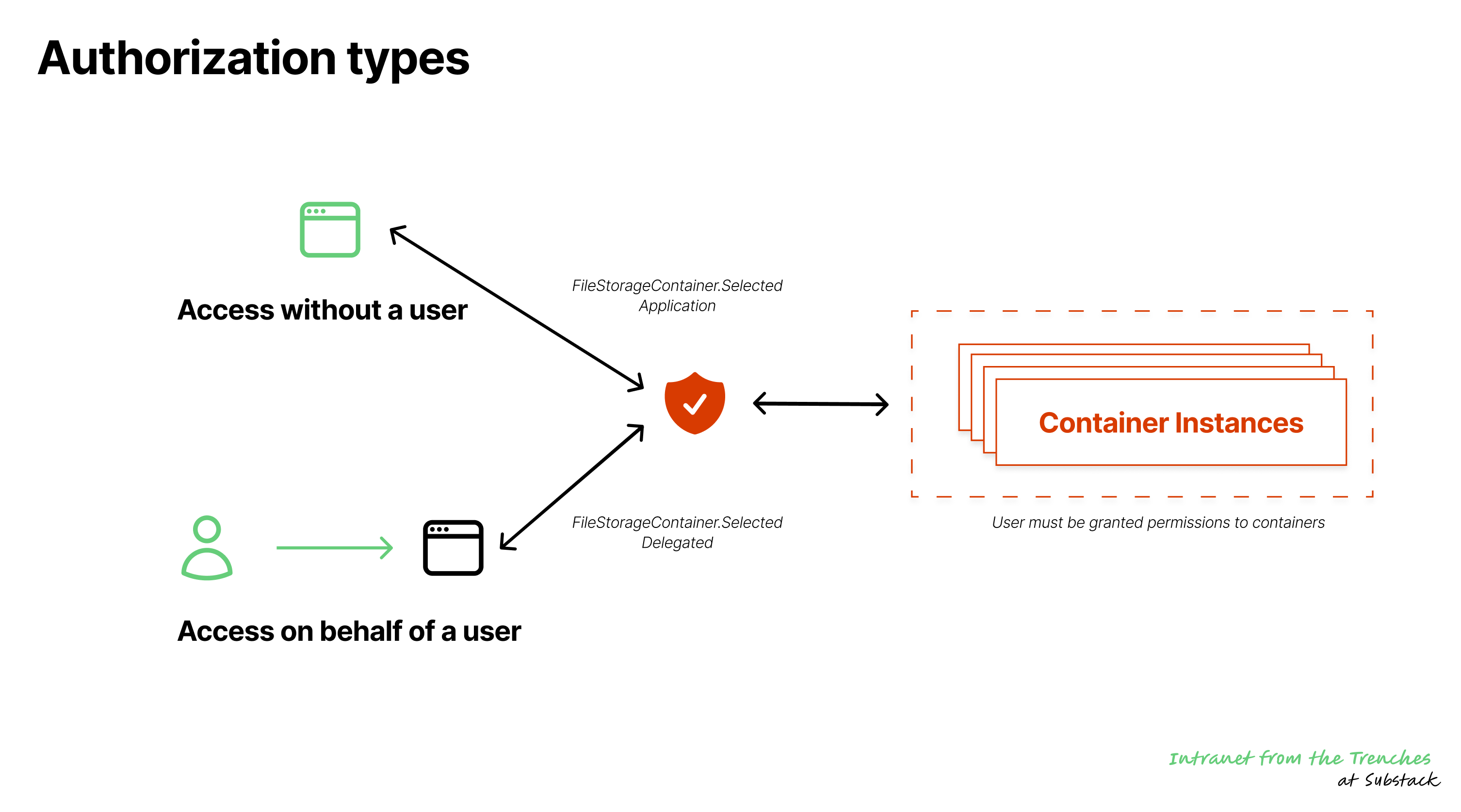 A Guide to SharePoint Embedded Authentication with Examples