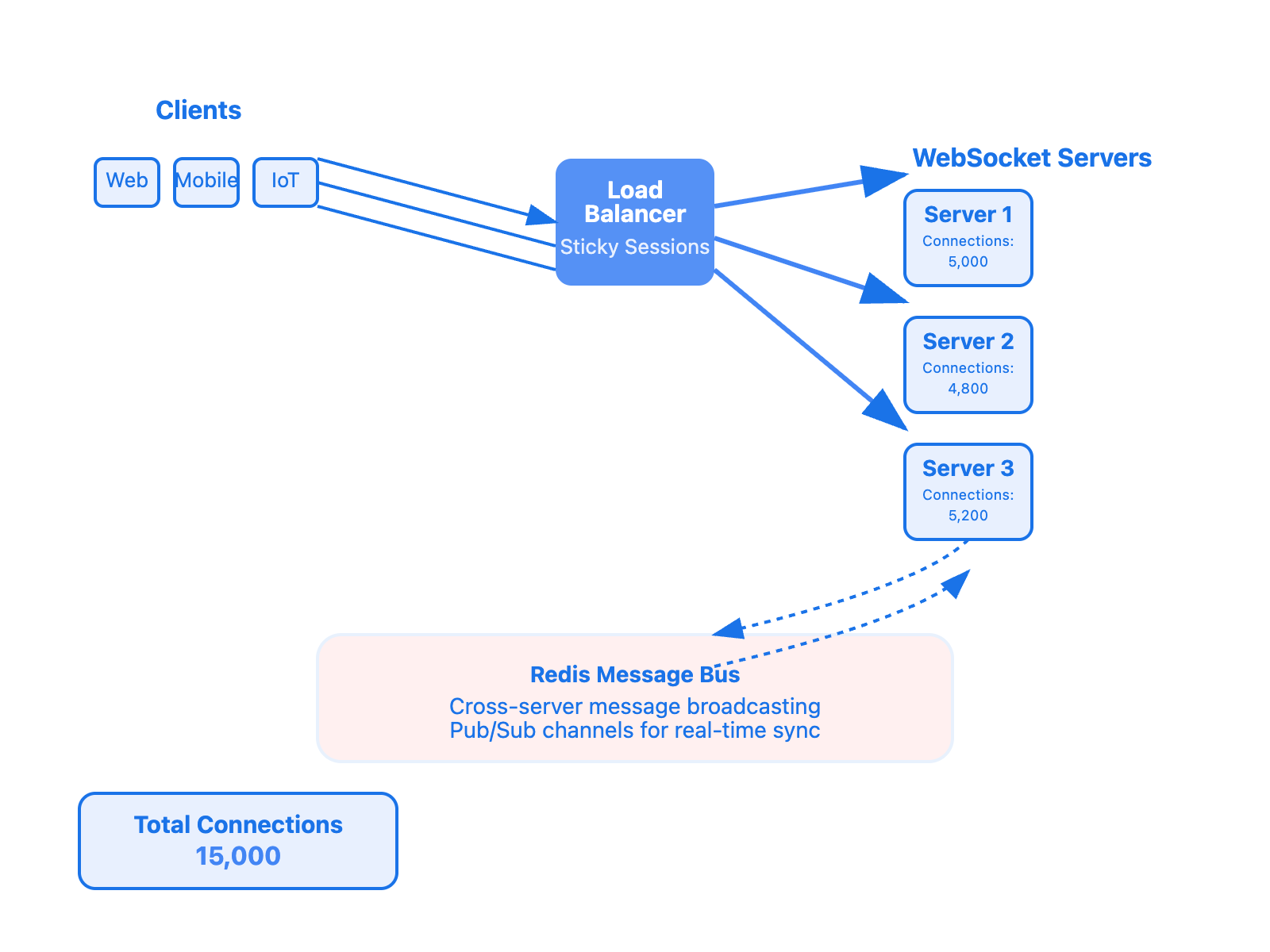 Scaling WebSockets: Handling Millions of Connections