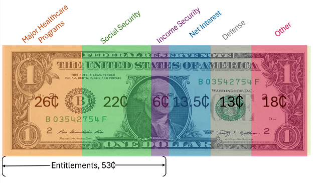 How Government Takes & Spends Your Money