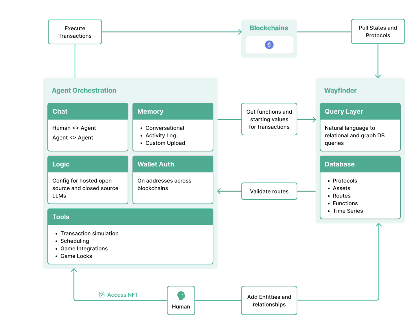 Parallel 推出的全新 AI 工具，打造你的鏈上助理，尋路者 Wayfinder 介紹 - 每日幣研