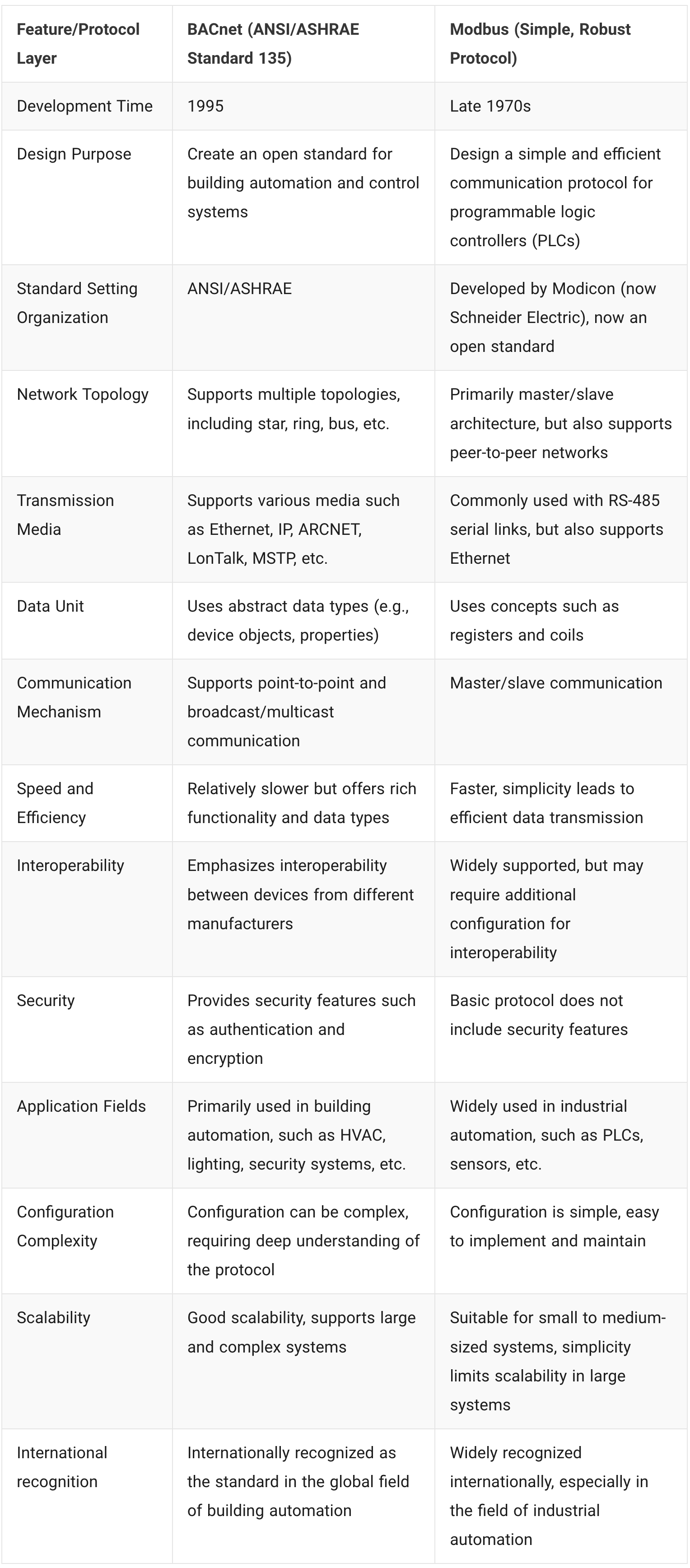 Weekly EP43 - BACnet vs Modbus: A Comprehensive Comparison
