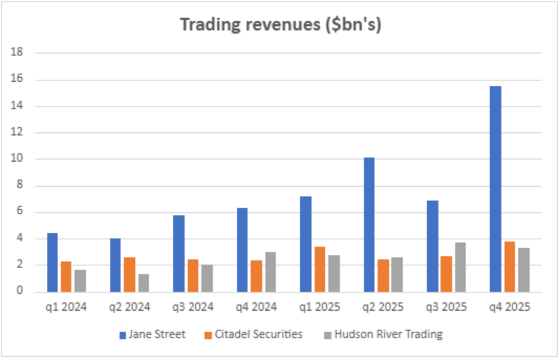 Is Jane Street the best hedge fund in the world?