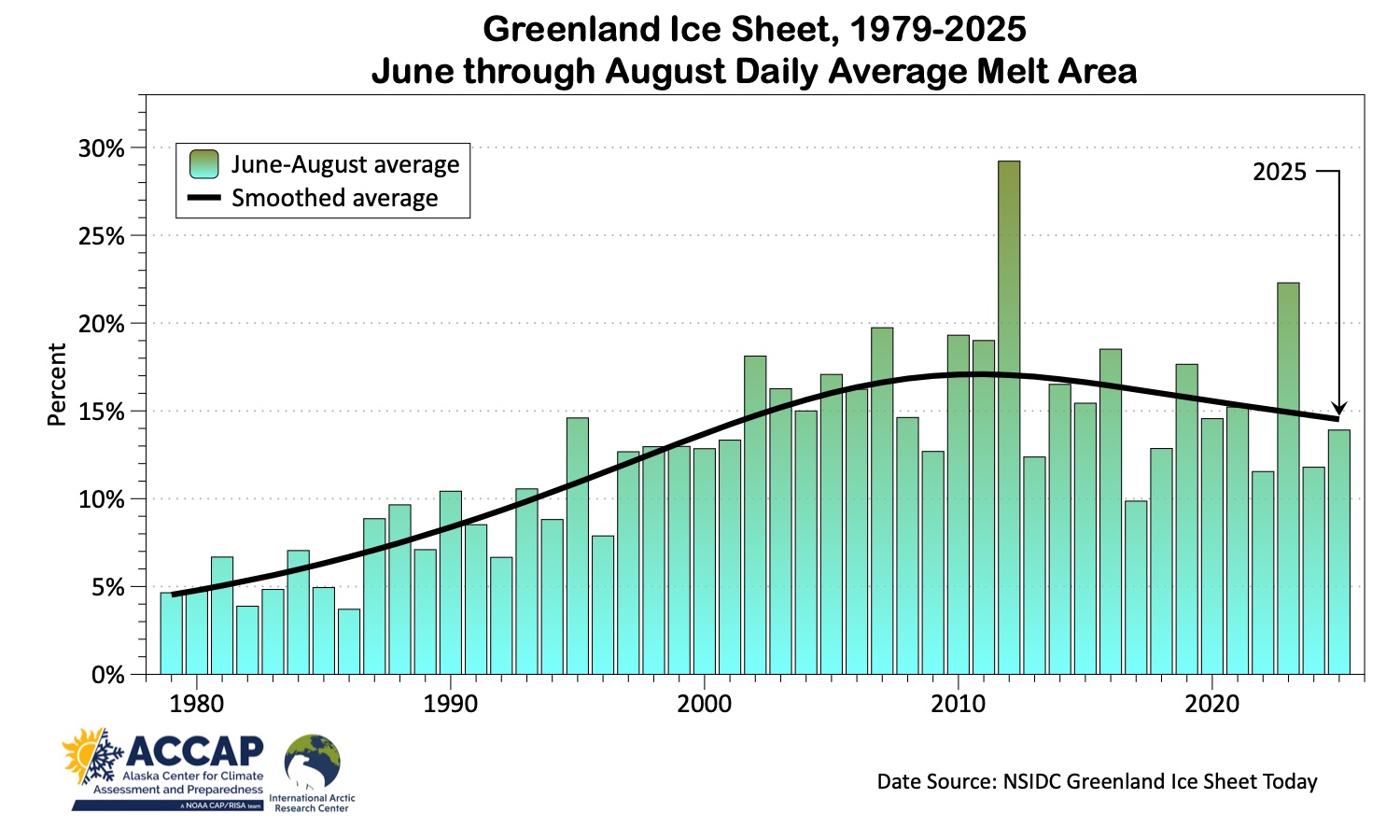 Arctic Summer 2025 Climate Summary - by Rick Thoman