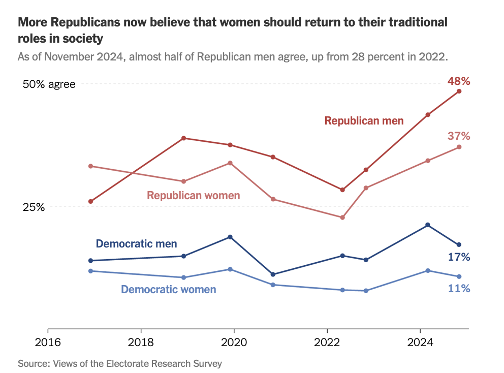 Richard Hanania on Substack: "NYT: “the percentage of Republican men who agree that women should ...