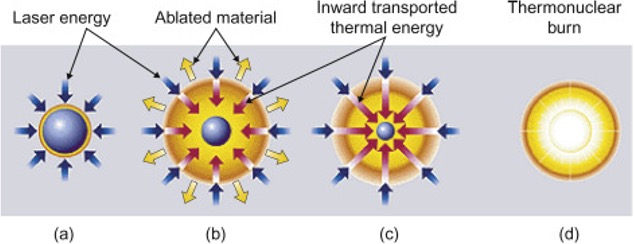 Different Approaches to Inertial Confinement Fusion