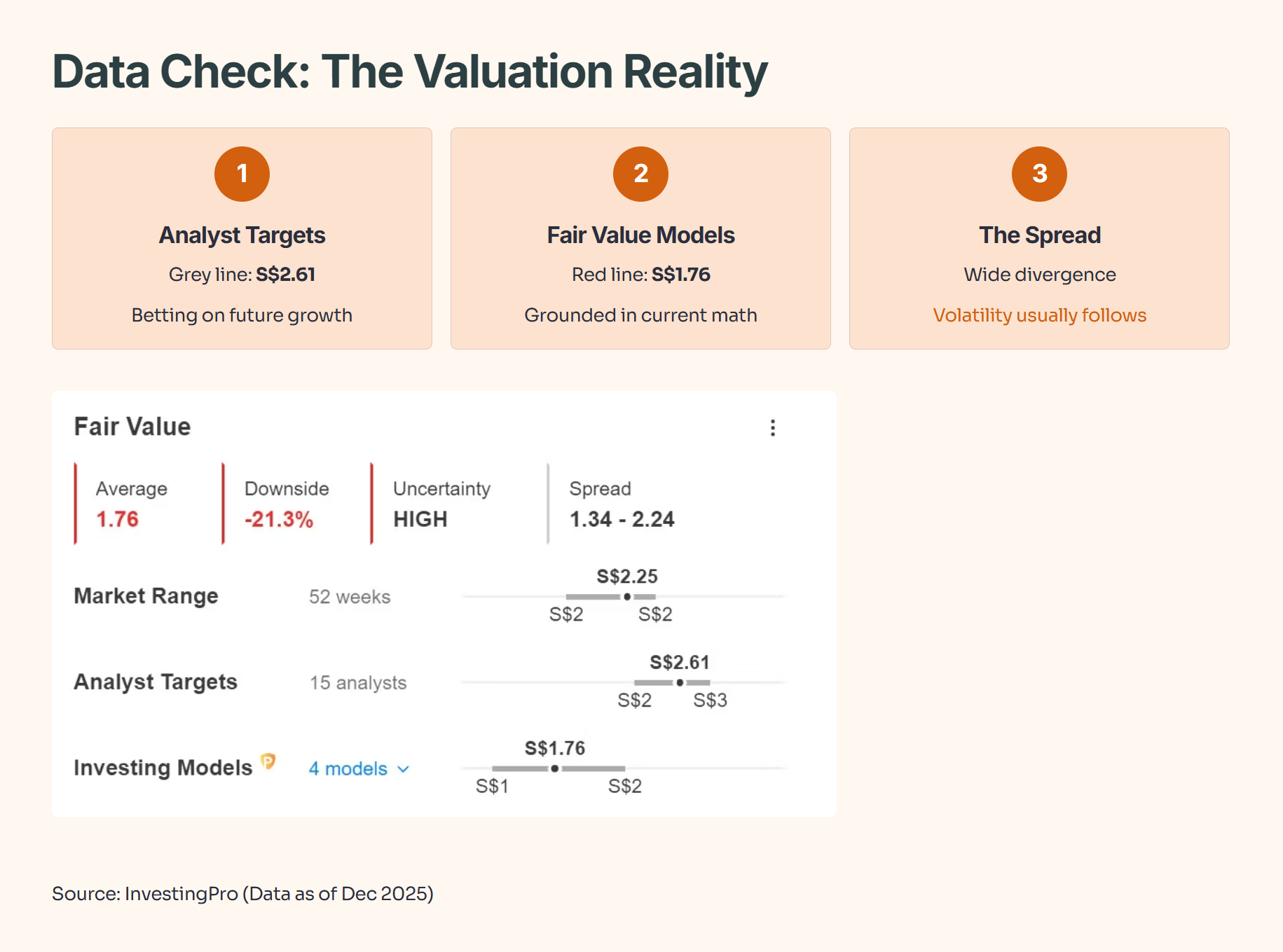 Keppel DC REIT: +40% Rental Reversion vs. -21% Downside Risk