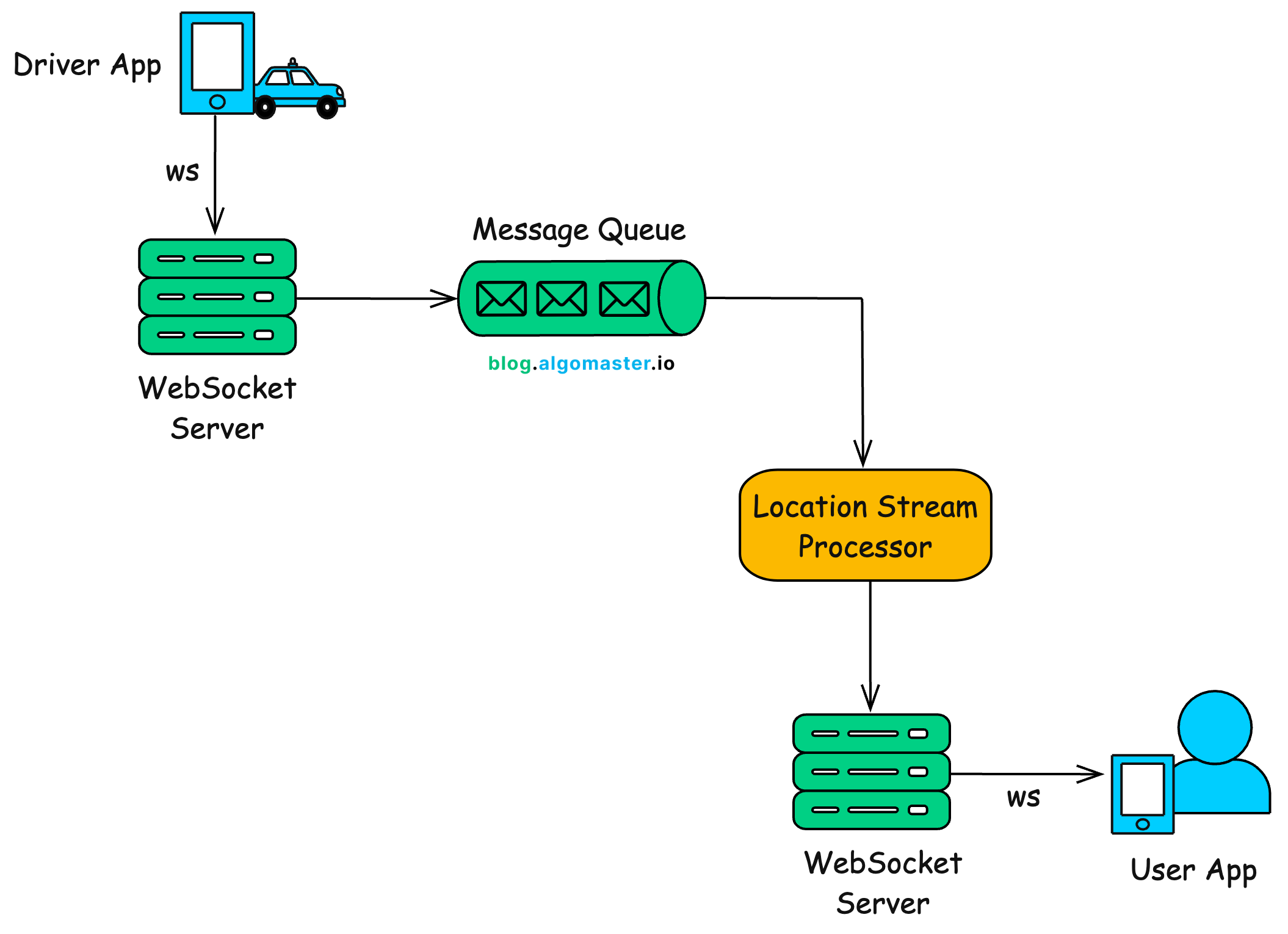 Top 10 WebSocket Use Cases in System Design