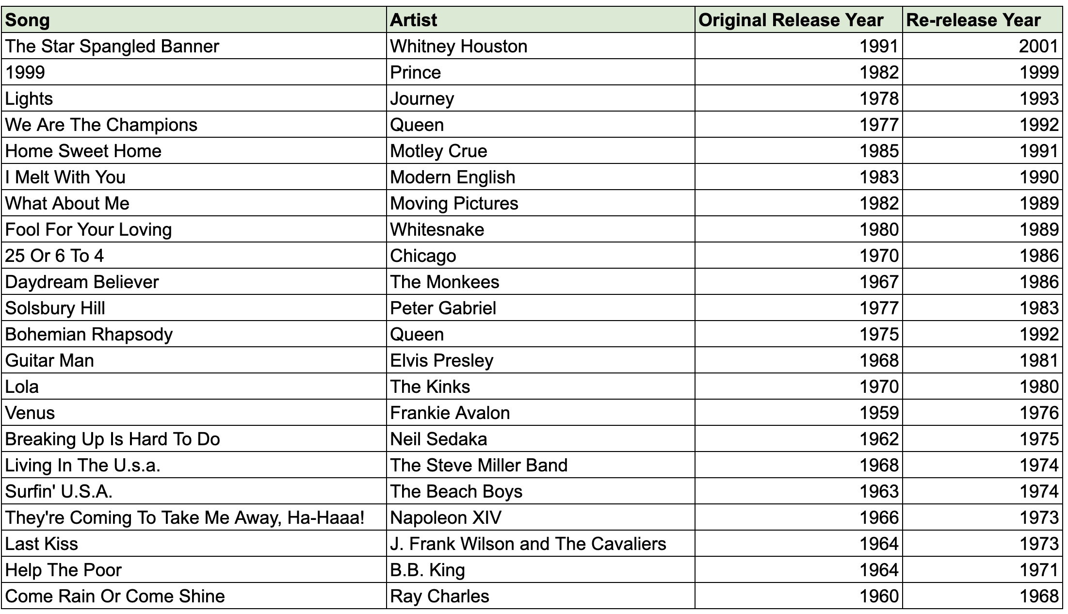 How Hit Songs Are Rediscovered Decades Later: A Statistical Analysis.