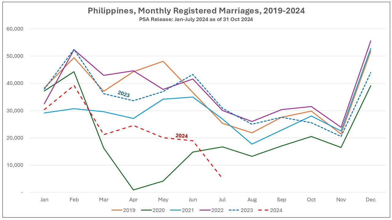 Philippines 3rd Vital Statistics Drop for 2024 Providing Births and ...