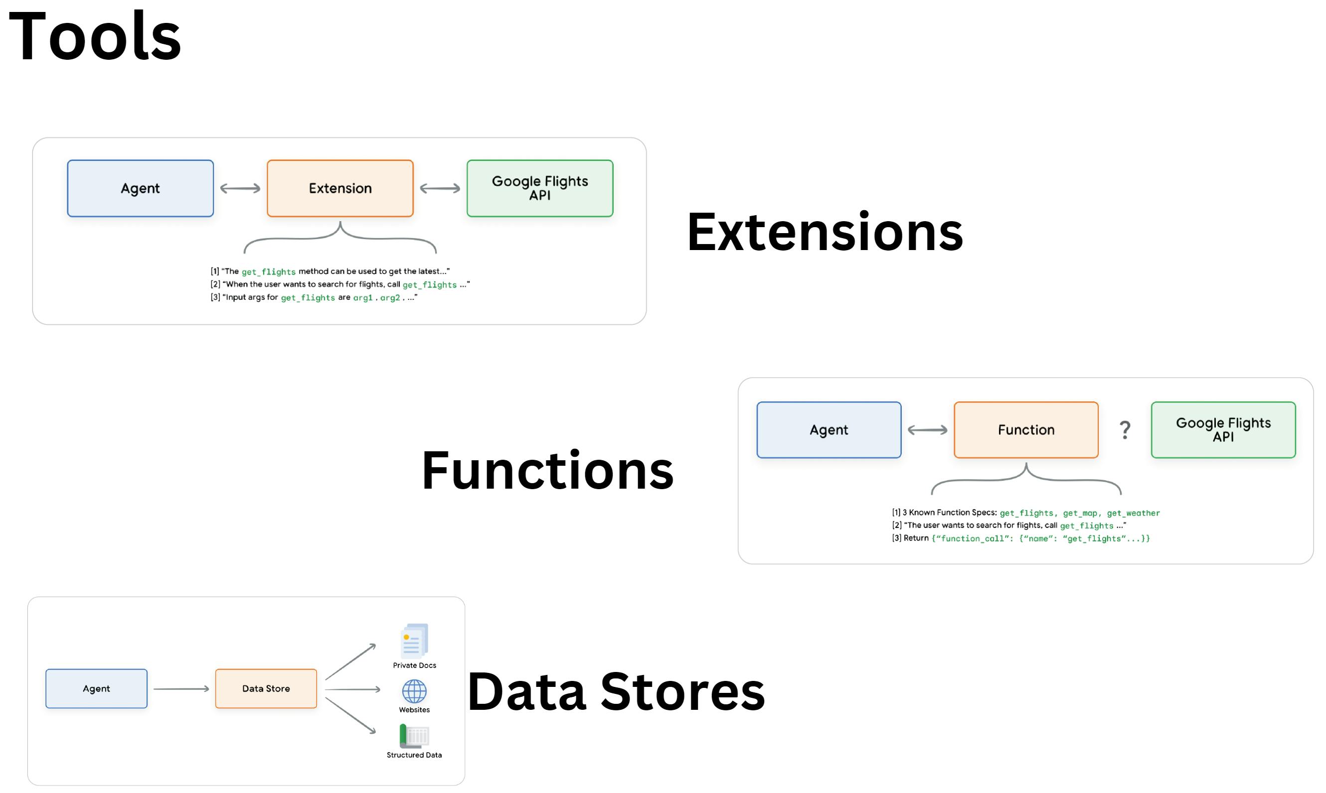 A Deep Dive into Google's "Agents" White Paper: Hype or Revolution?
