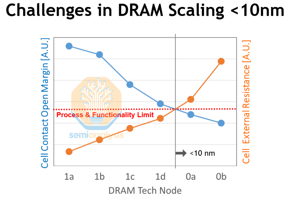 Intel 18A Details & Cost, Future of DRAM 4F2 vs 3D, Backside Power ...