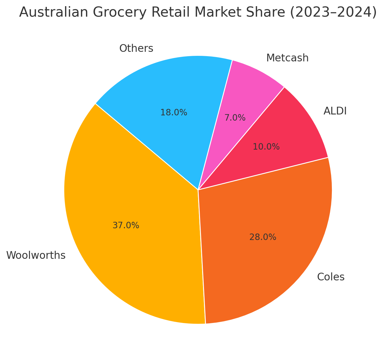 Australia’s Grocery Giants: How Sustainable Are They Really?