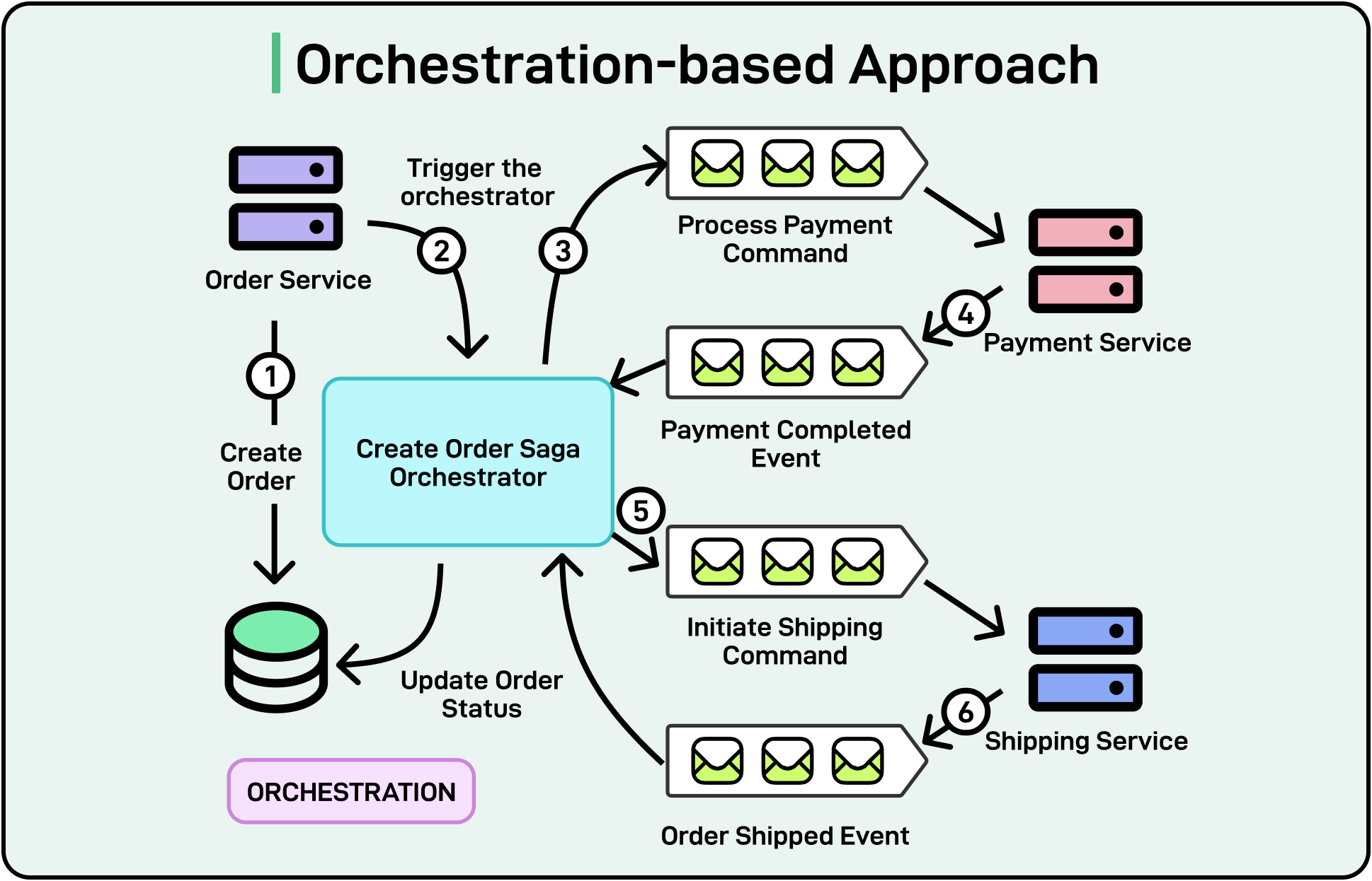 Mastering Data Consistency Across Microservices