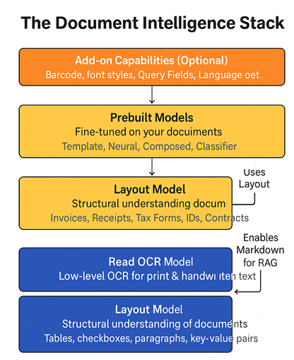 Beyond OCR: Azure AI Document Intelligence Unleashed