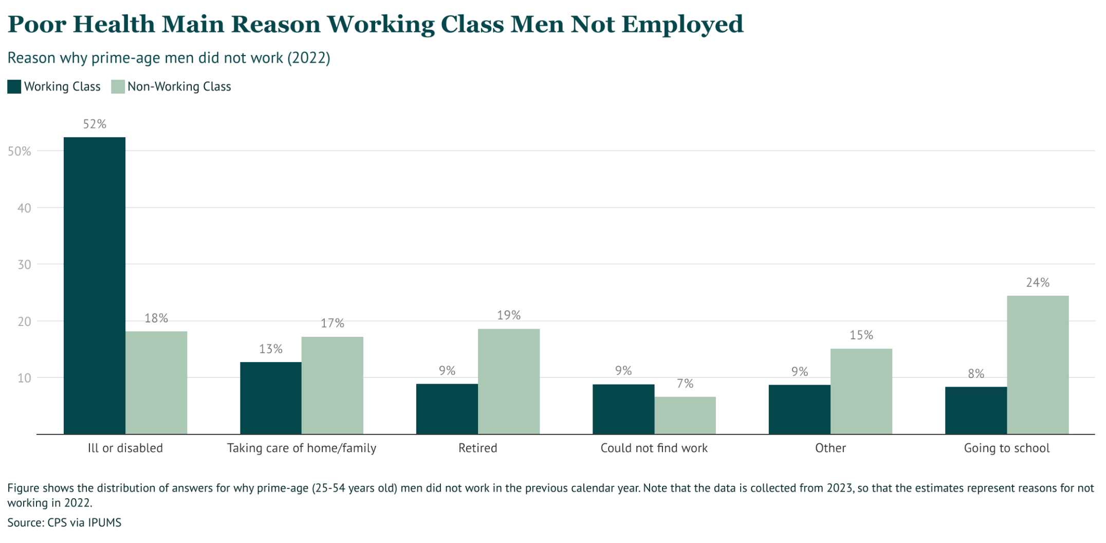 Working class men: a troubling update - by Richard V Reeves