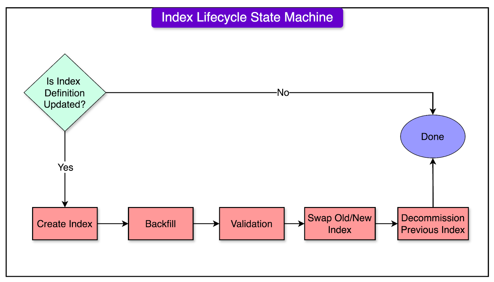 Trillions of Indexes: How Uber’s LedgerStore Supports Such Massive Scale