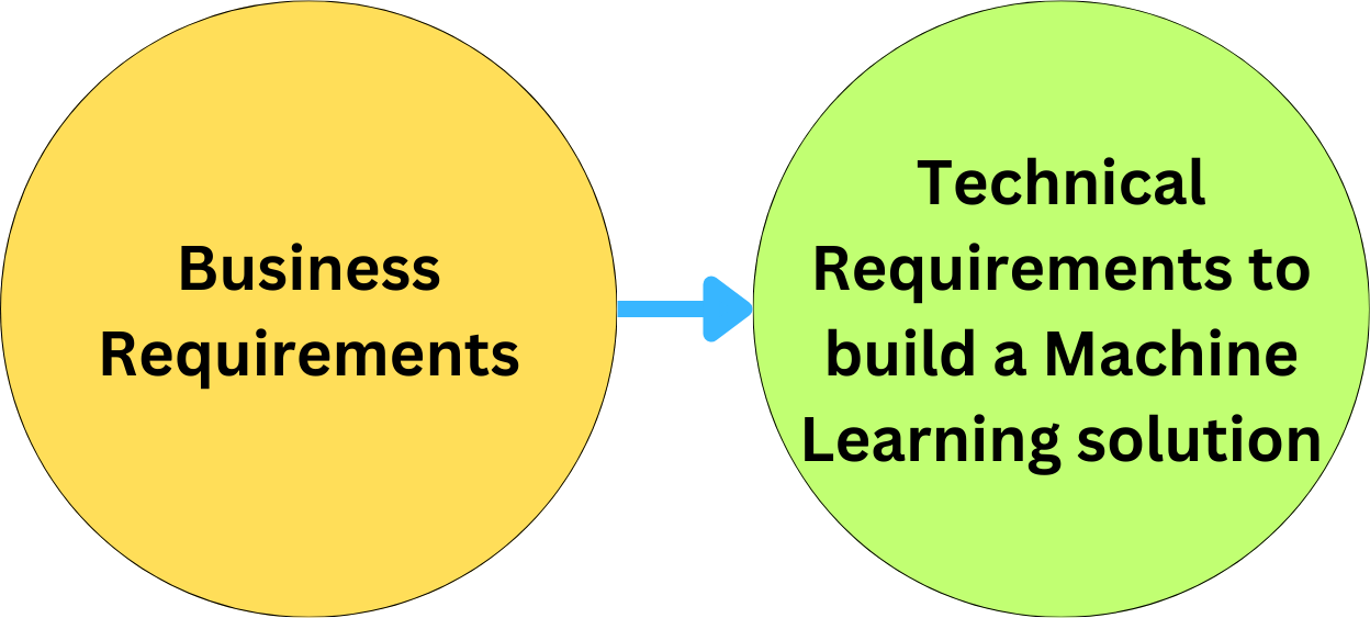 Introduction to Machine Learning System Design