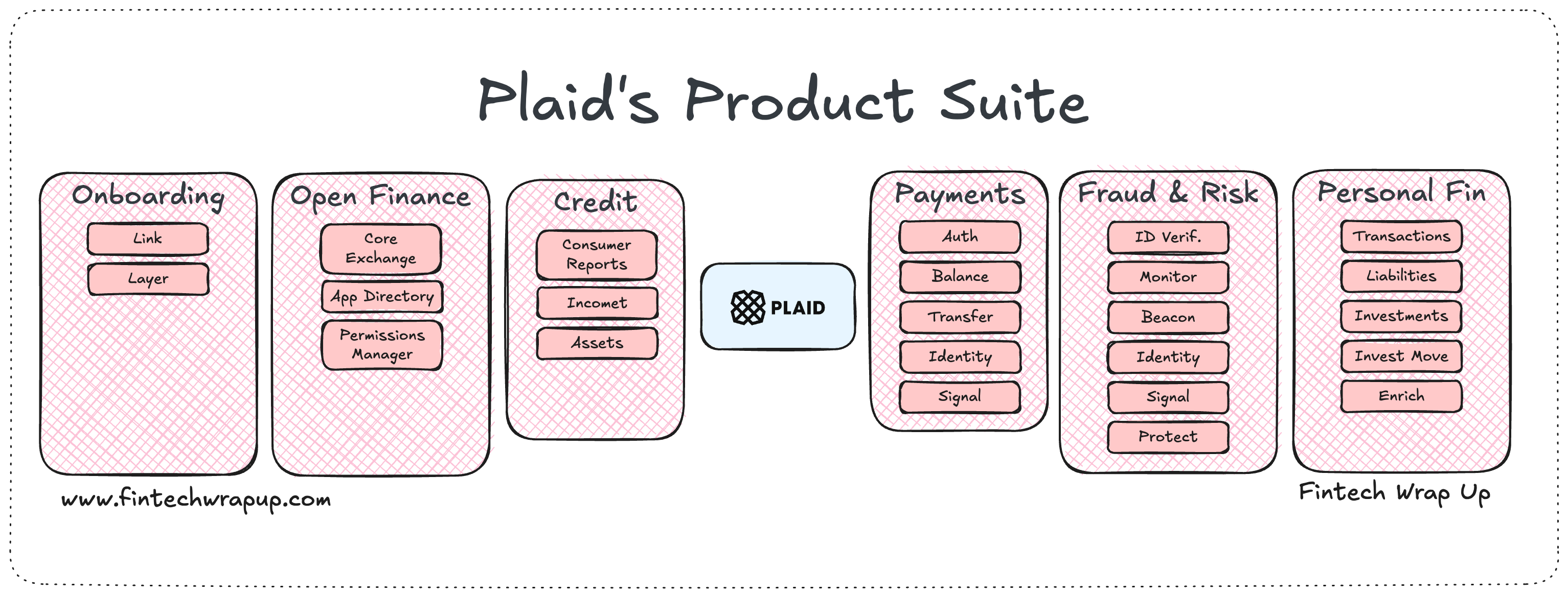 Deep Dive: Plaid - Products, Tech, and Business