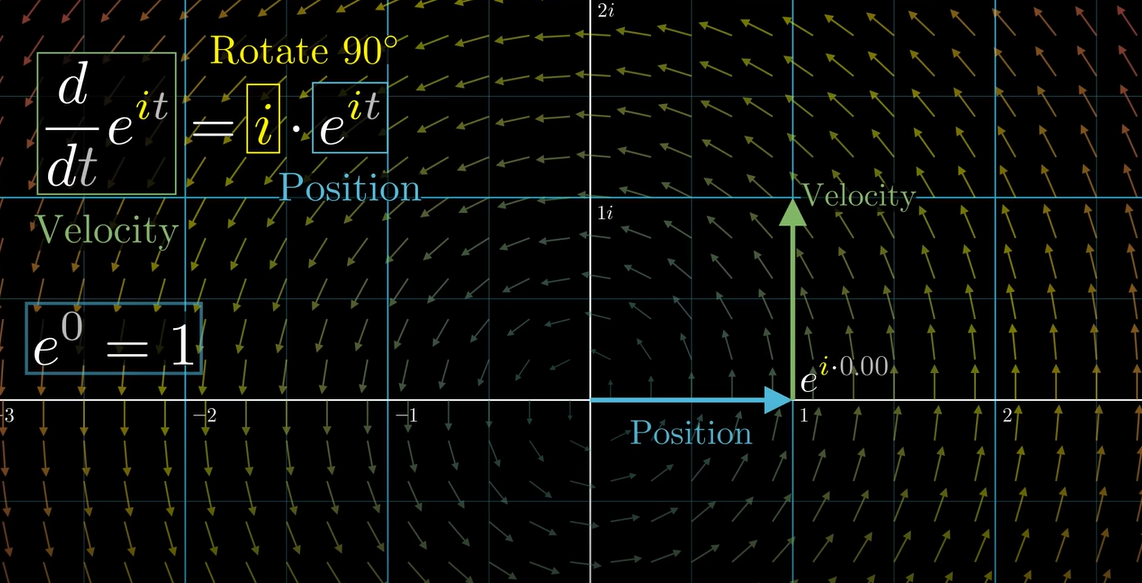 Explaining The Beauty Behind Euler's Identity : e^iπ = -1