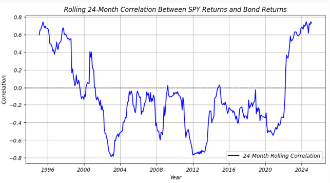 Exploring Stock-Bond Correlations - QuantSeeker