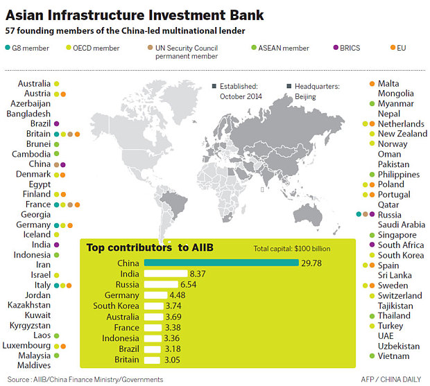 The Asian Infrastructure Investment Bank: A New Financial Order?