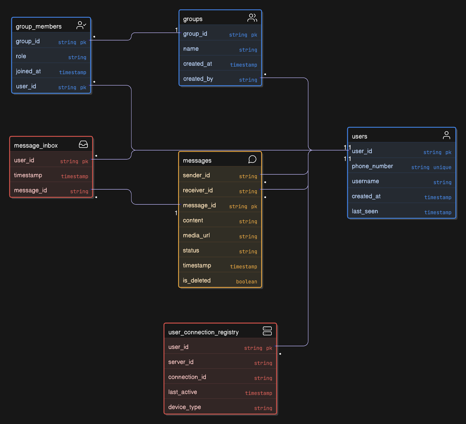 WhatsApp System Design Interview - by Neo Kim and Hayk