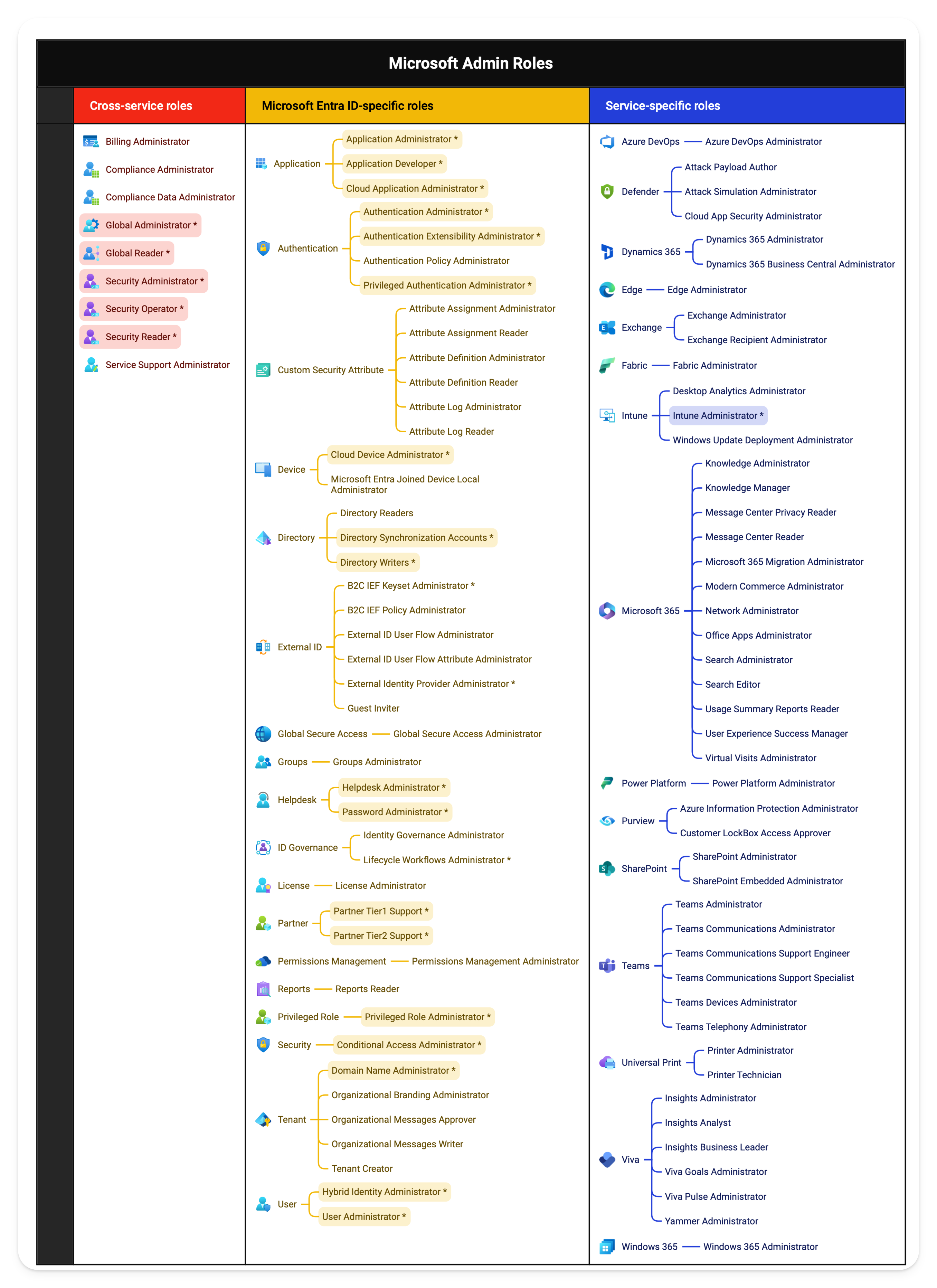 Entra Mind Maps - by Merill Fernando