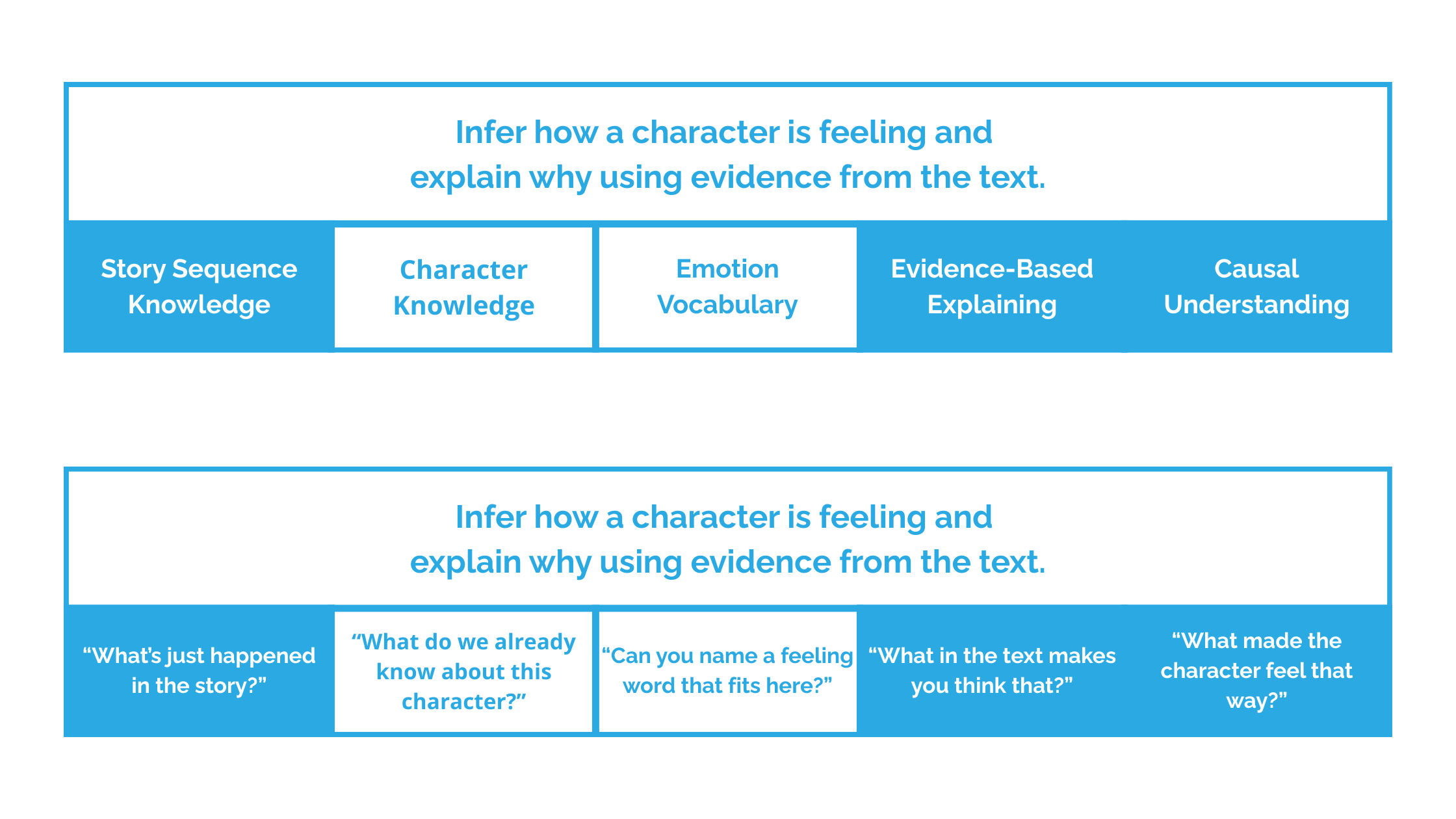 ⭐ Scaffolded Questioning: Rebuilding Understanding in Real Time