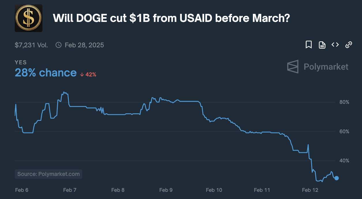 🔮 Bite Of The DOGE - The Oracle by Polymarket