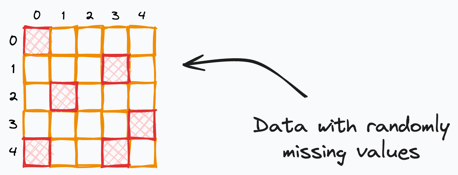 MissForest and kNN Imputation for Data Missing at Random
