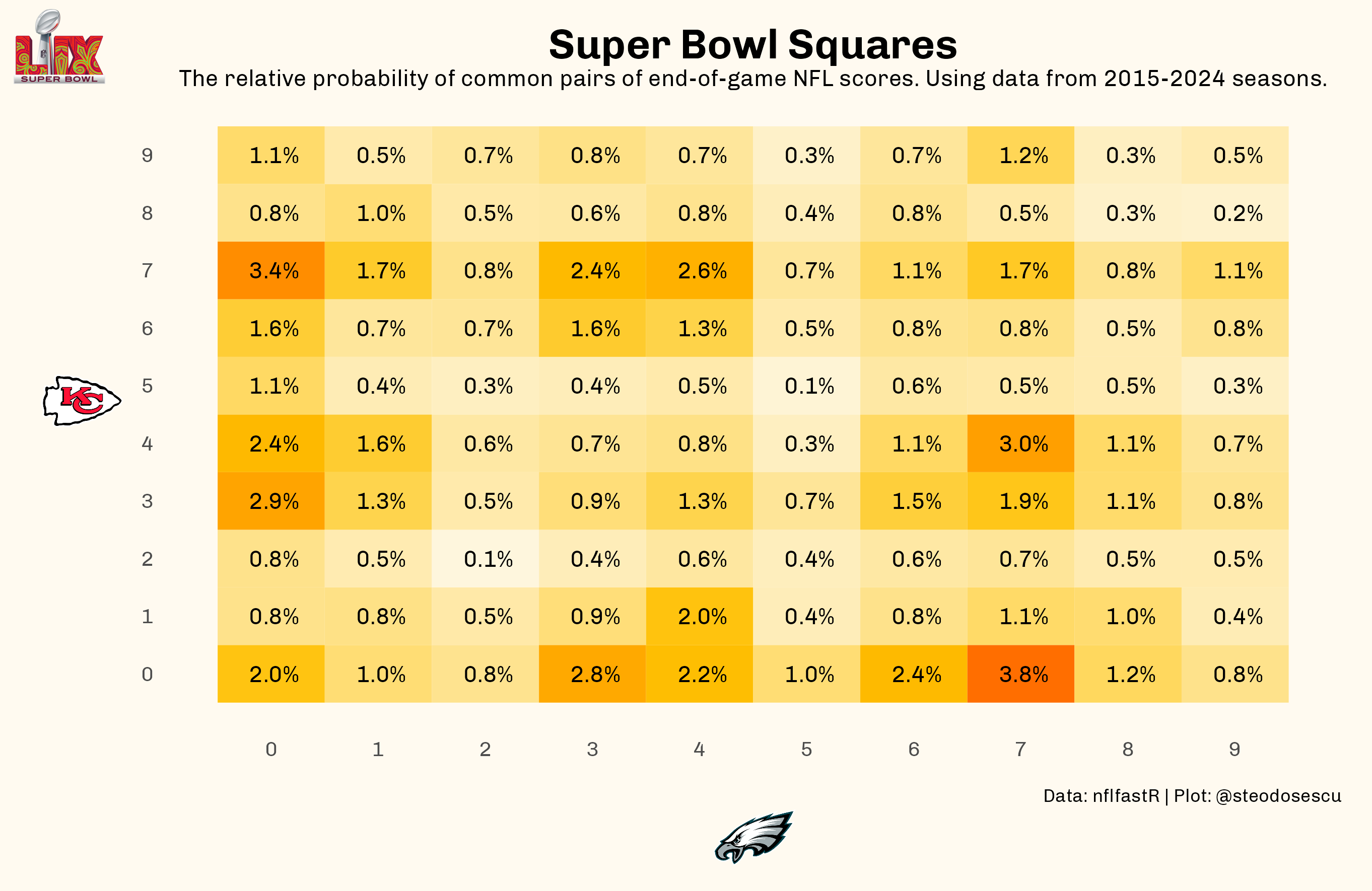 Charting your Super Bowl Squares chances: LIX Edition