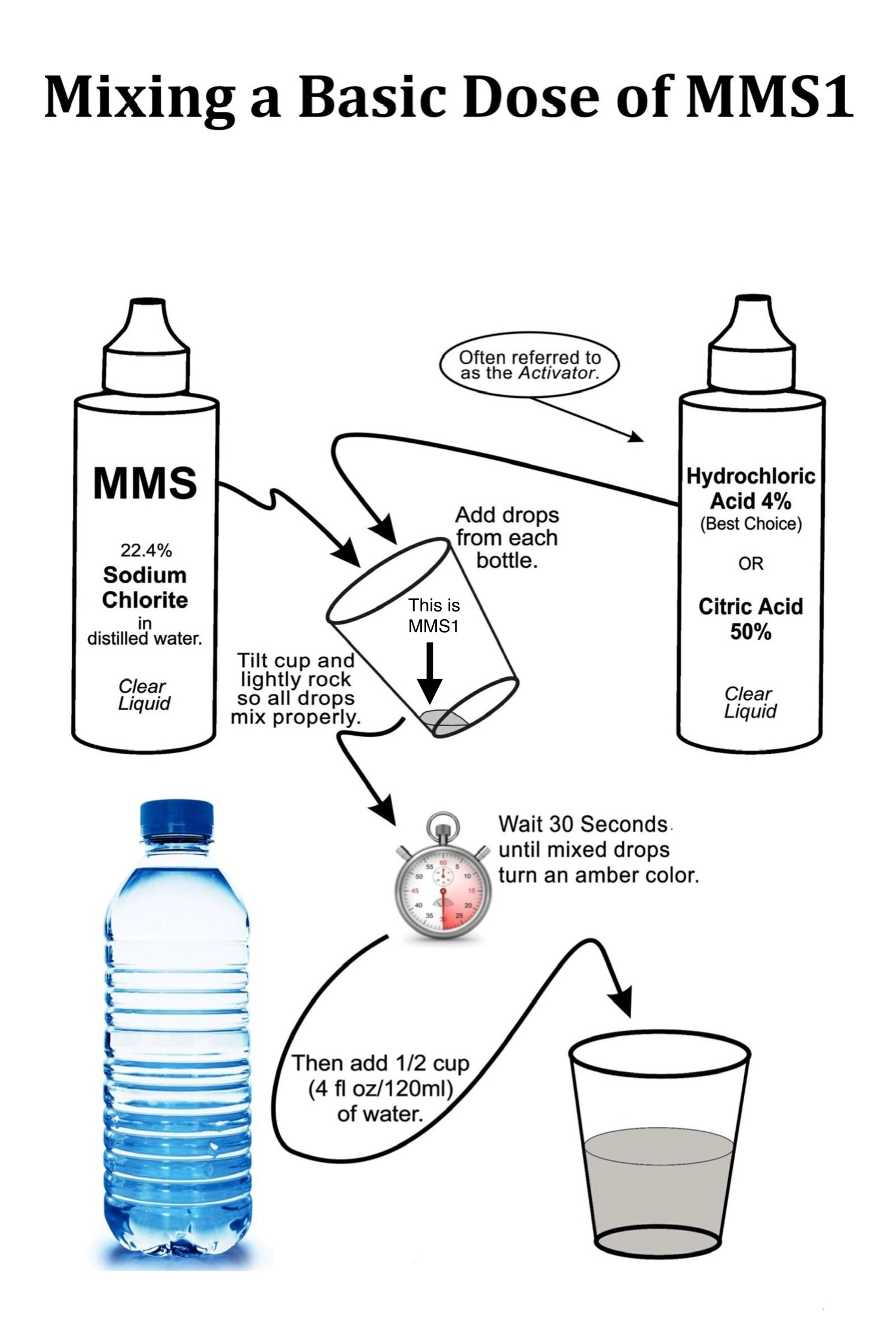 (Part 1) How to Use Chlorine Dioxide Substack Series