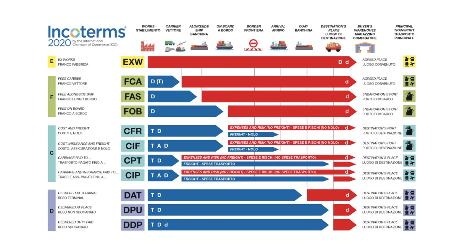 🔴 Incoterms® DAP - by Roberto Coppola - Exporting