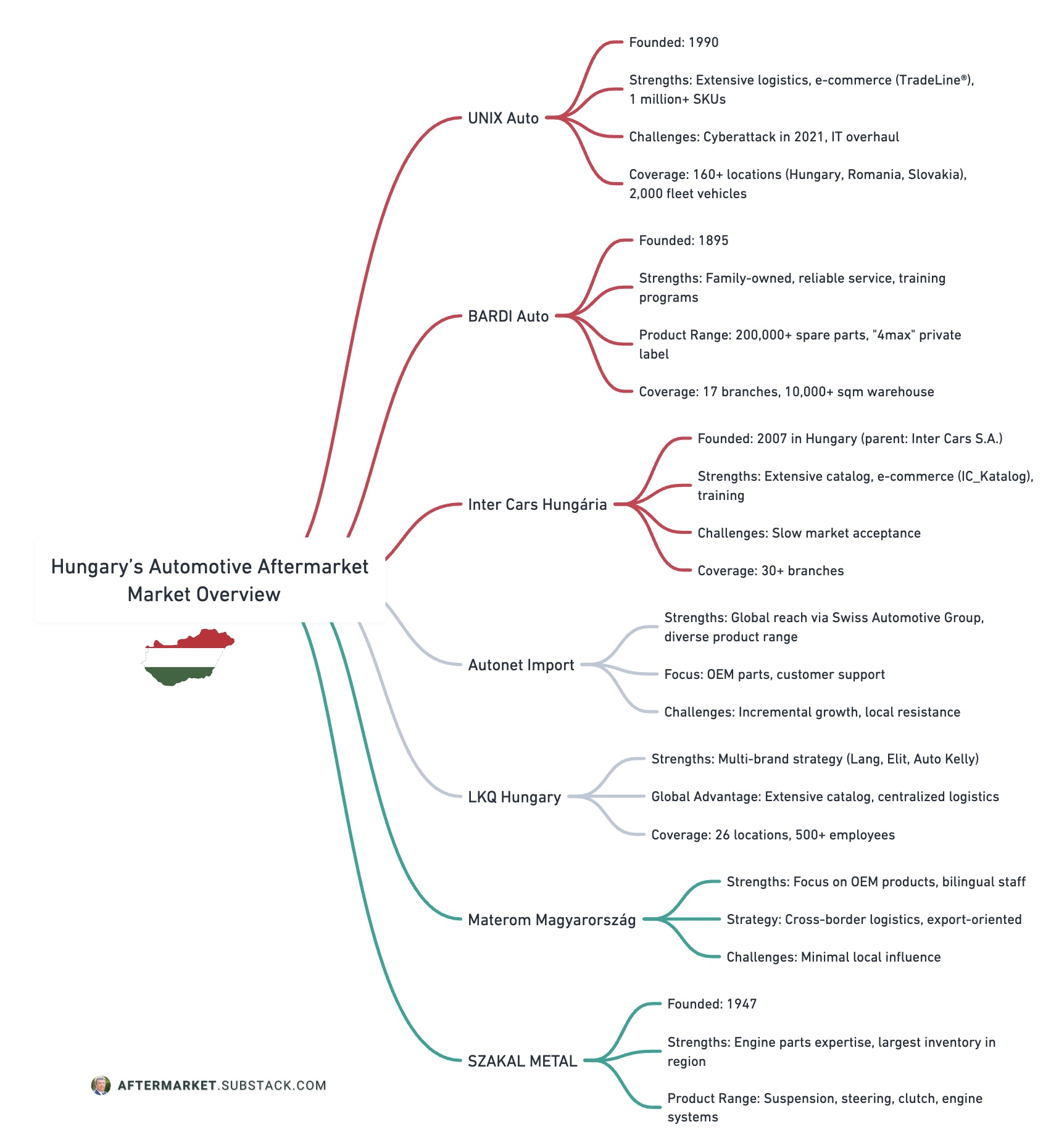 Hungary Automotive Aftermarket in 2024 - by Titi Piftor