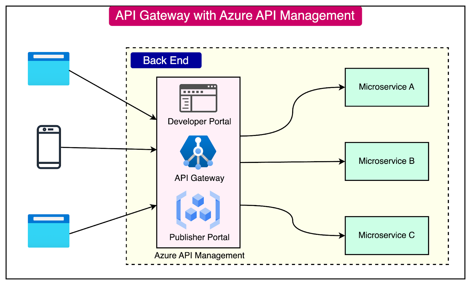 API Gateway - ByteByteGo Newsletter
