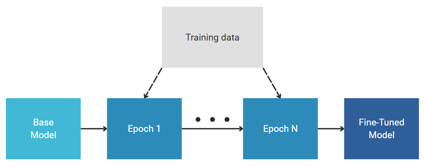 A Practical Guide to Fine-Tuning for Product Managers