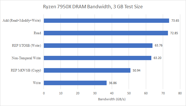 AMD’s Zen 4, Part 2: Memory Subsystem and Conclusion