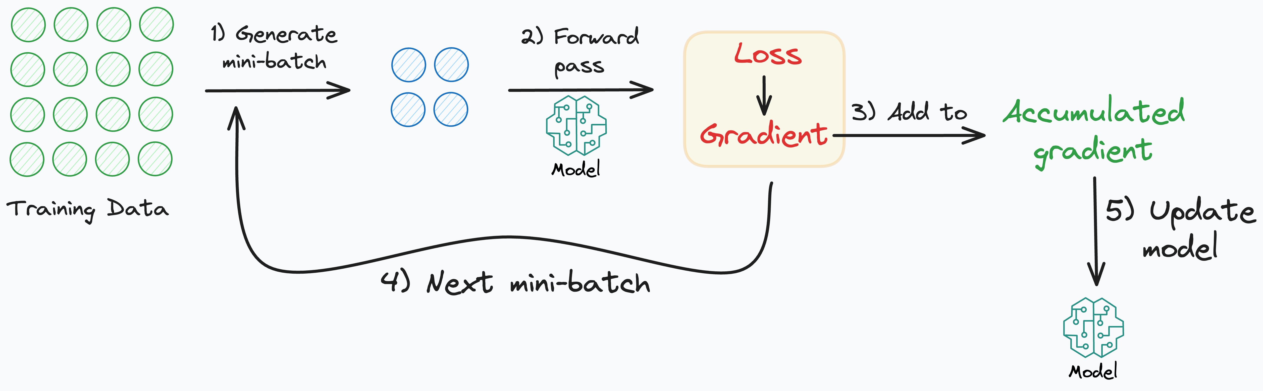 Gradient Accumulation: Increase Batch Size Without Explicitly ...