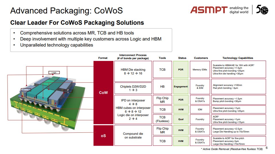 The Packaging Evolution Trilogy: Hybrid Bonding, Fluxless TCB, and 3D ...